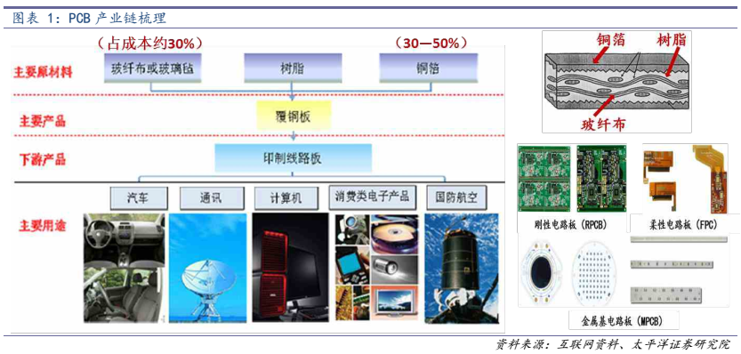 超华科技-002288.SZ-“PCB+锂电”核心基材提供商，上下游联动深入布局“一体化”-20170831-太平洋【26页】-价值目录